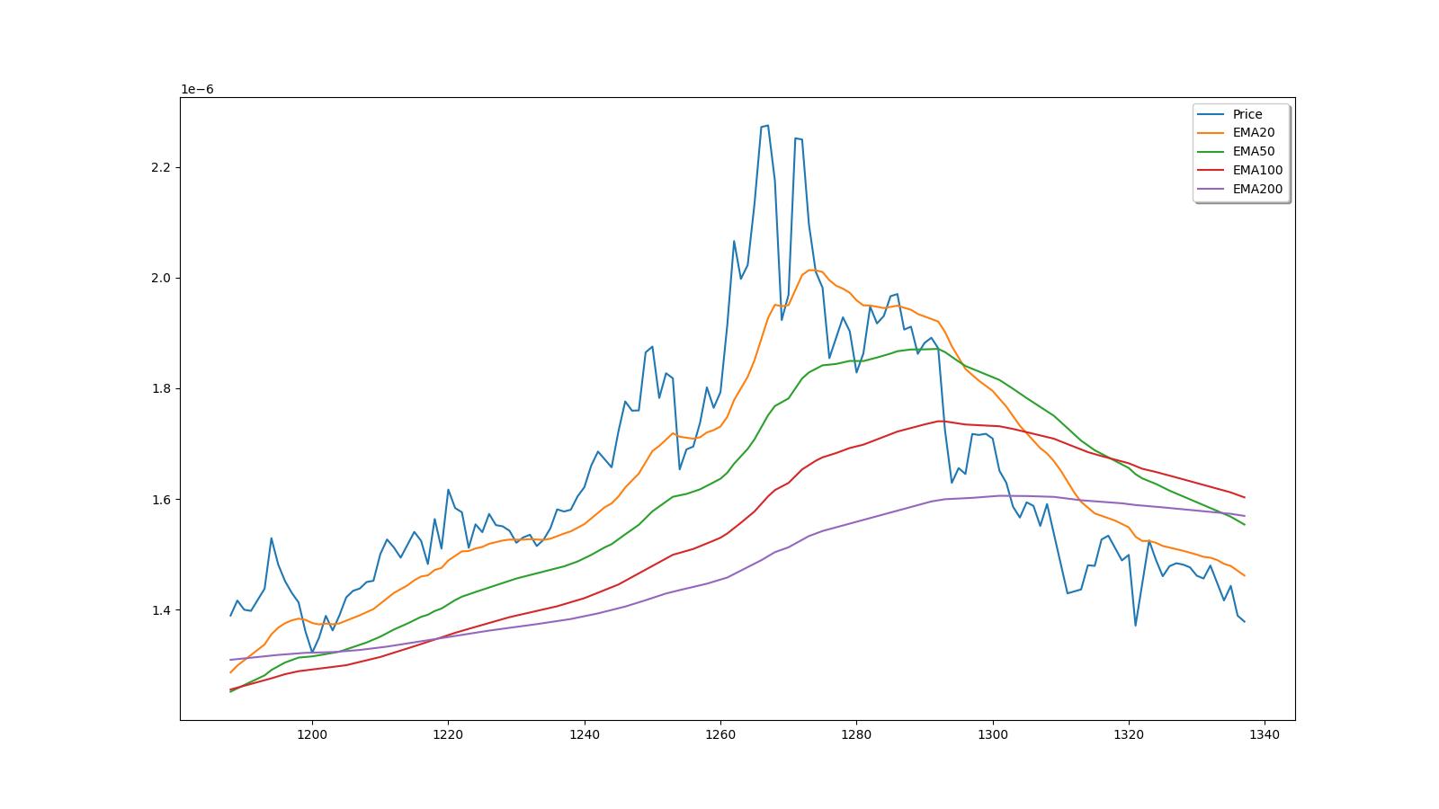 CatzCoin Exponential Moving Averages