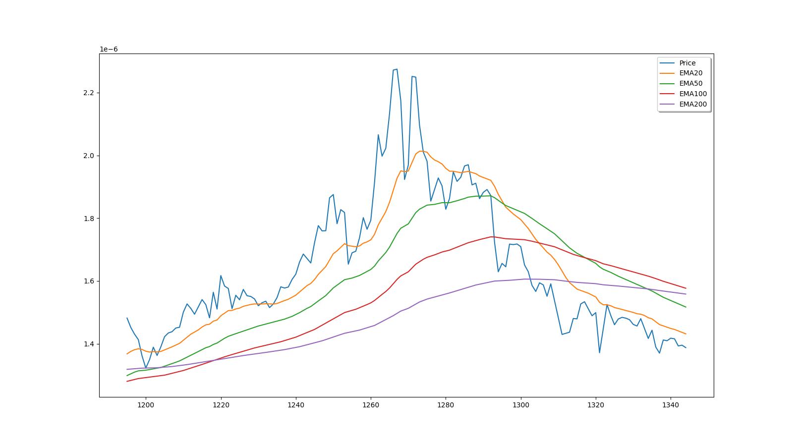 CatzCoin Exponential Moving Averages