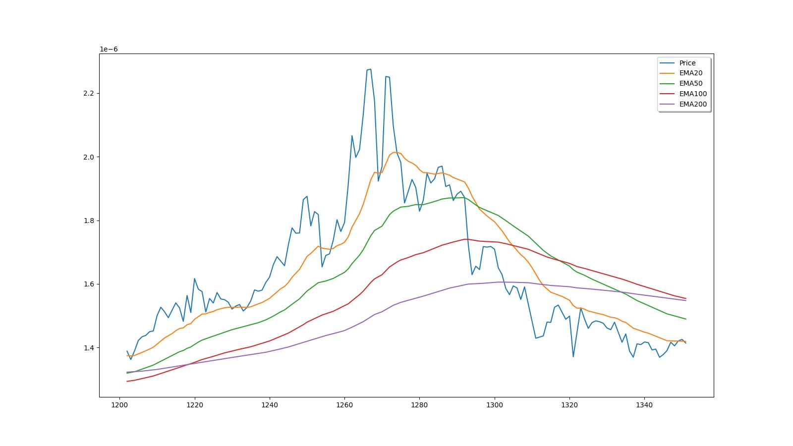 CatzCoin Exponential Moving Averages
