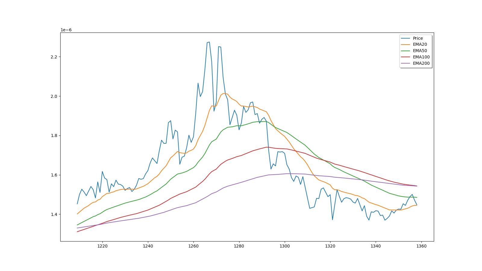 CatzCoin Exponential Moving Averages