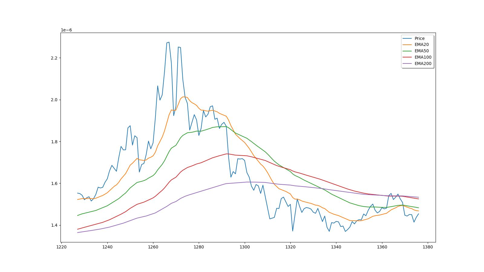 CatzCoin Exponential Moving Averages