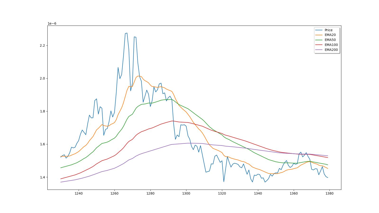 CatzCoin Exponential Moving Averages