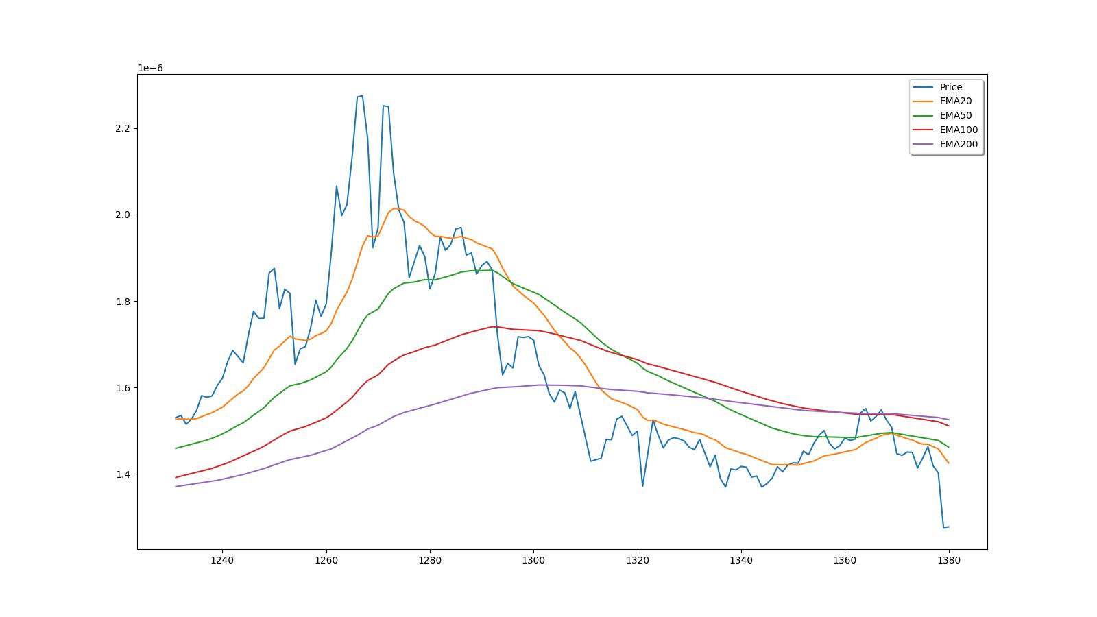CatzCoin Exponential Moving Averages