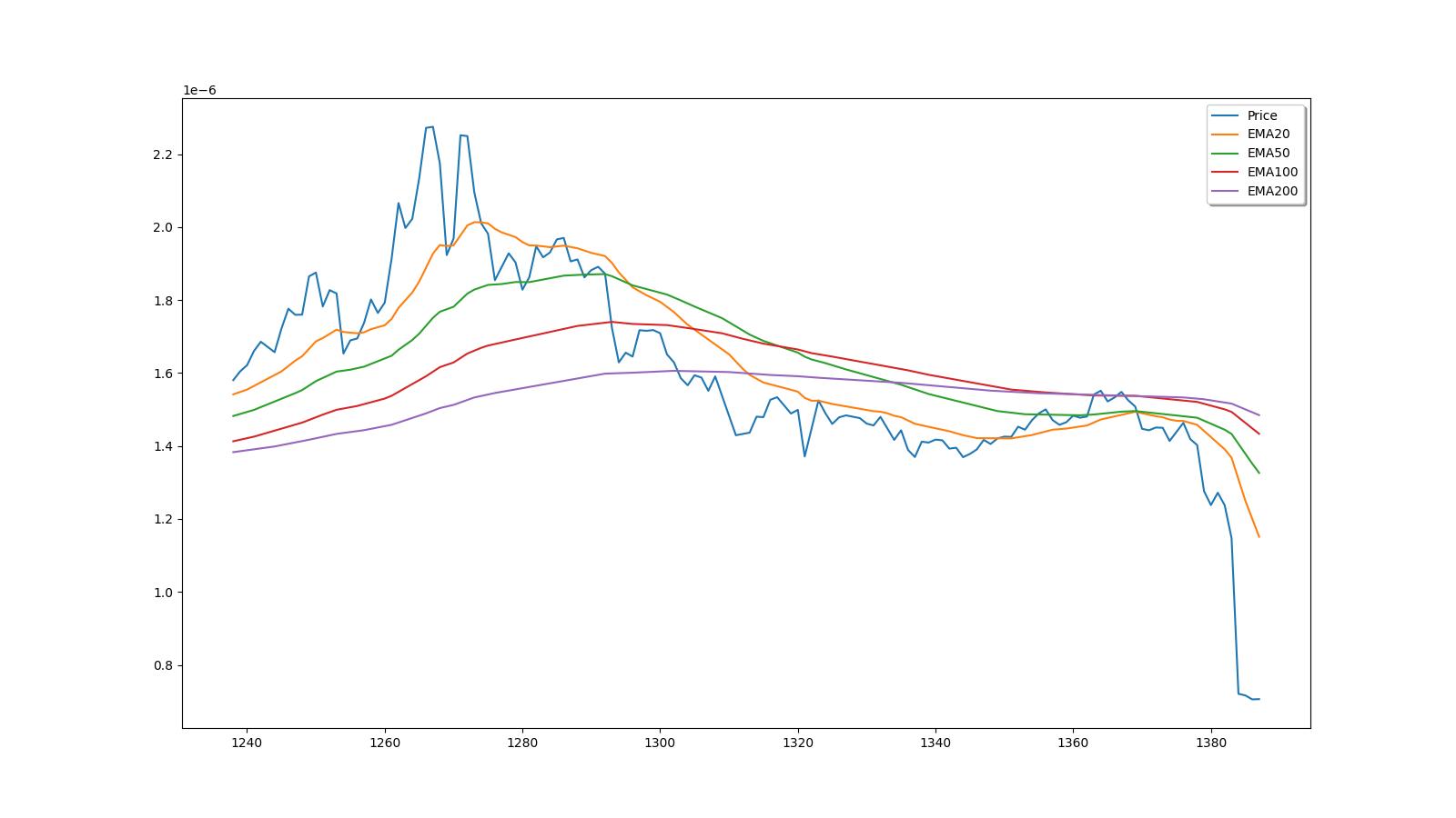 CatzCoin Exponential Moving Averages