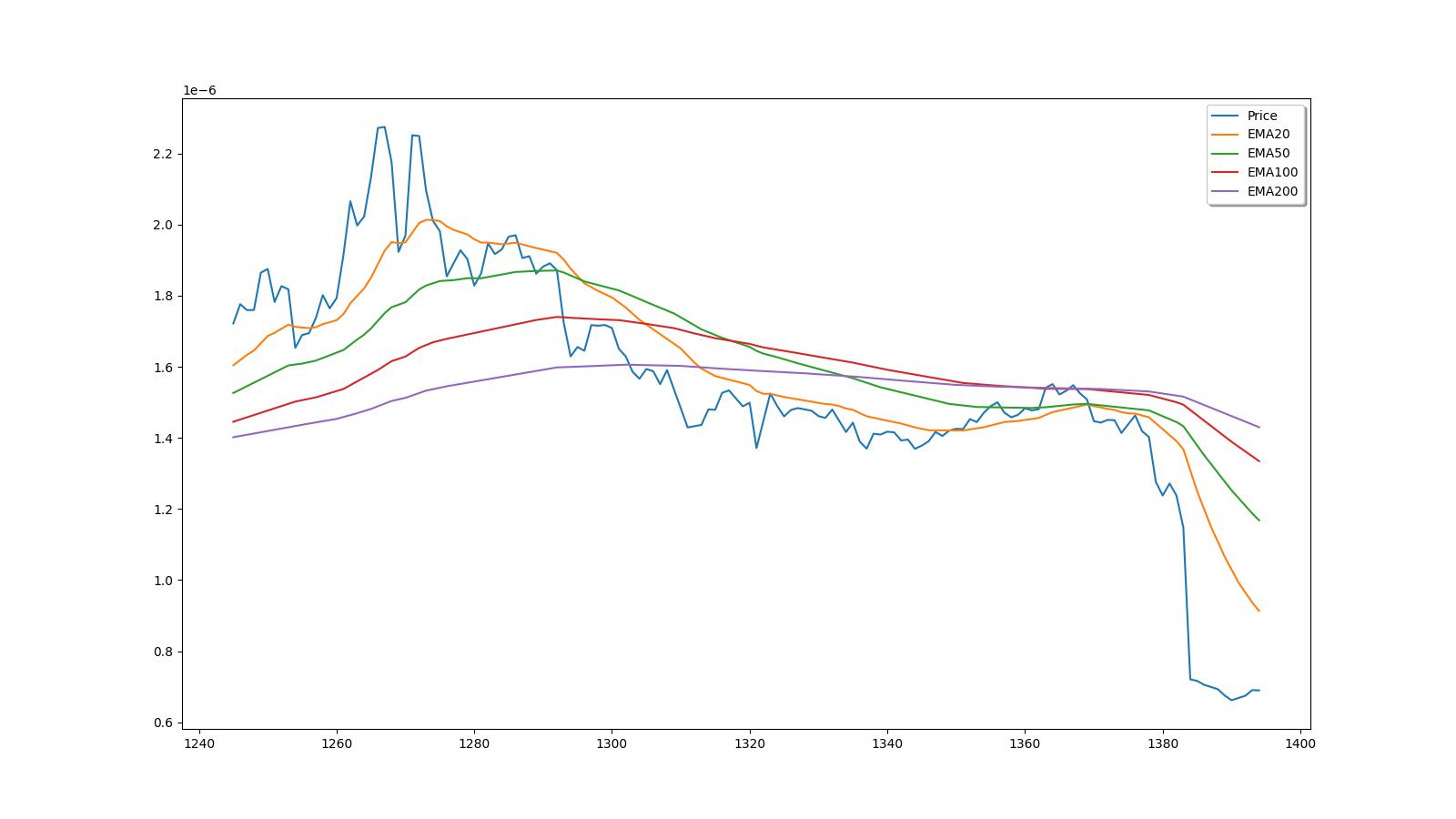 CatzCoin Exponential Moving Averages