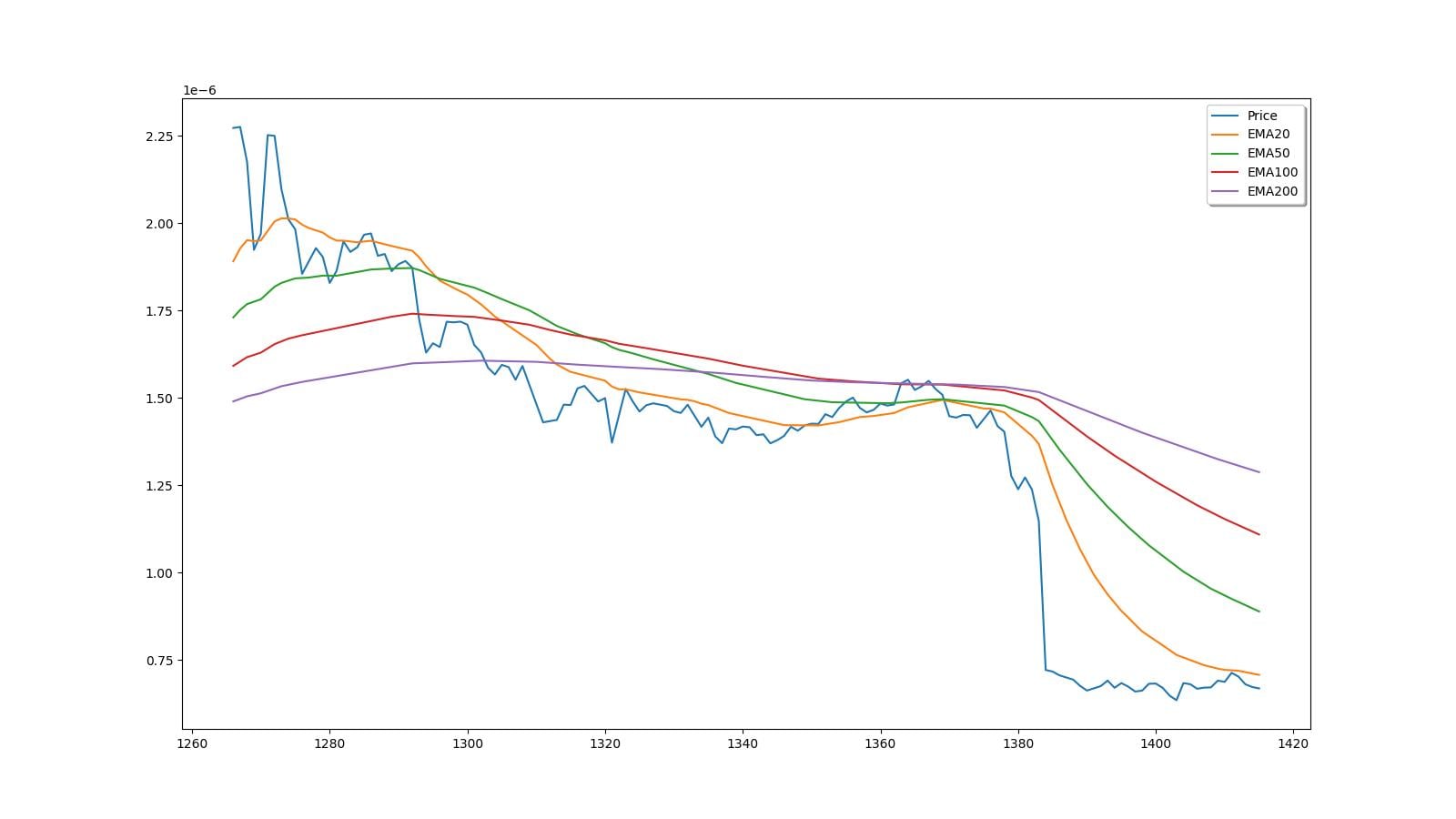 CatzCoin Exponential Moving Averages