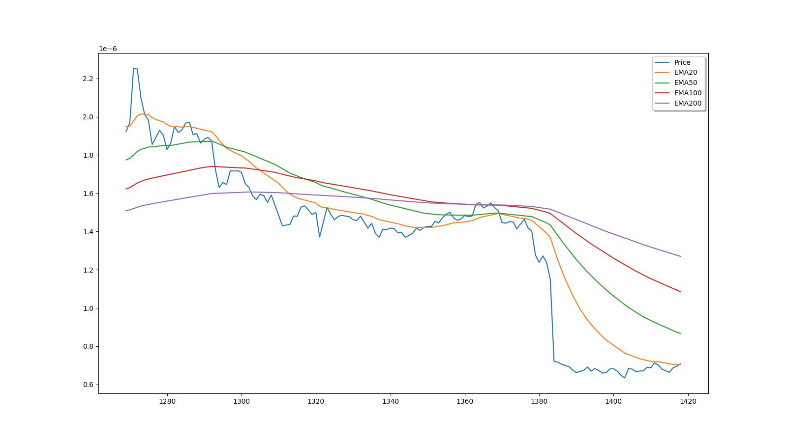 CatzCoin Exponential Moving Averages