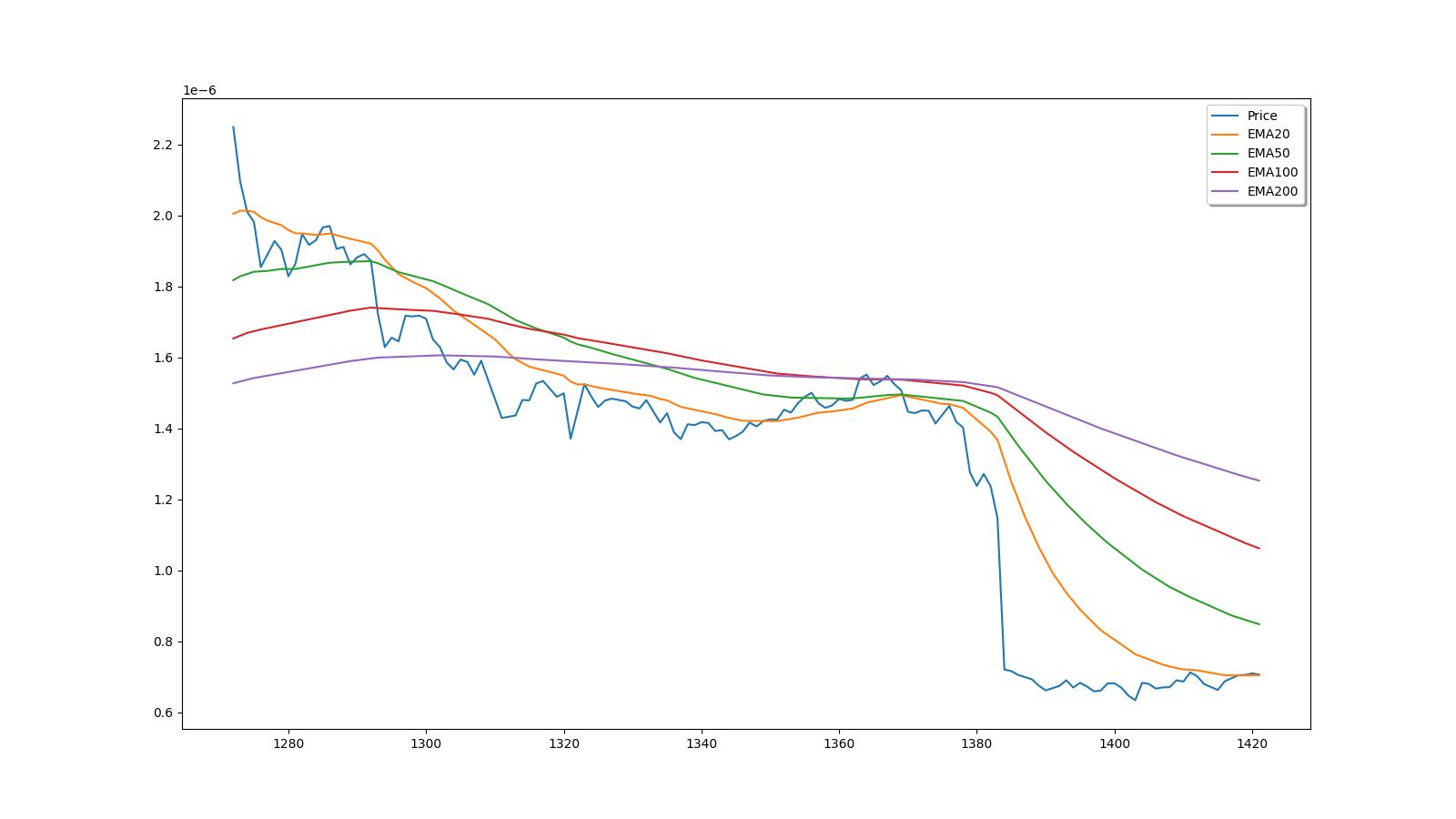 CatzCoin Exponential Moving Averages