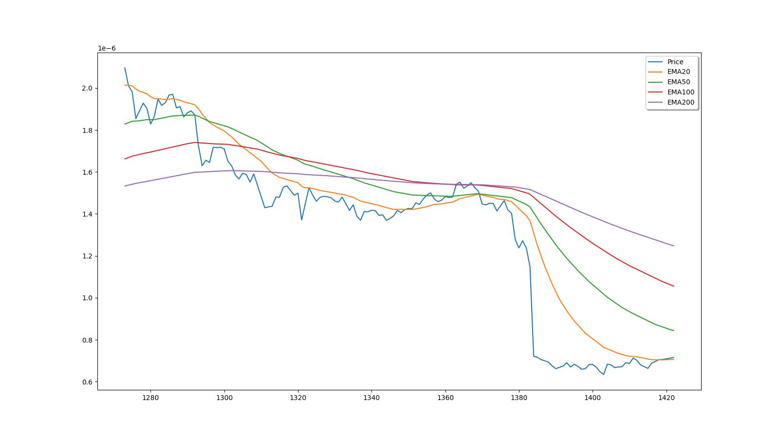 CatzCoin Exponential Moving Averages