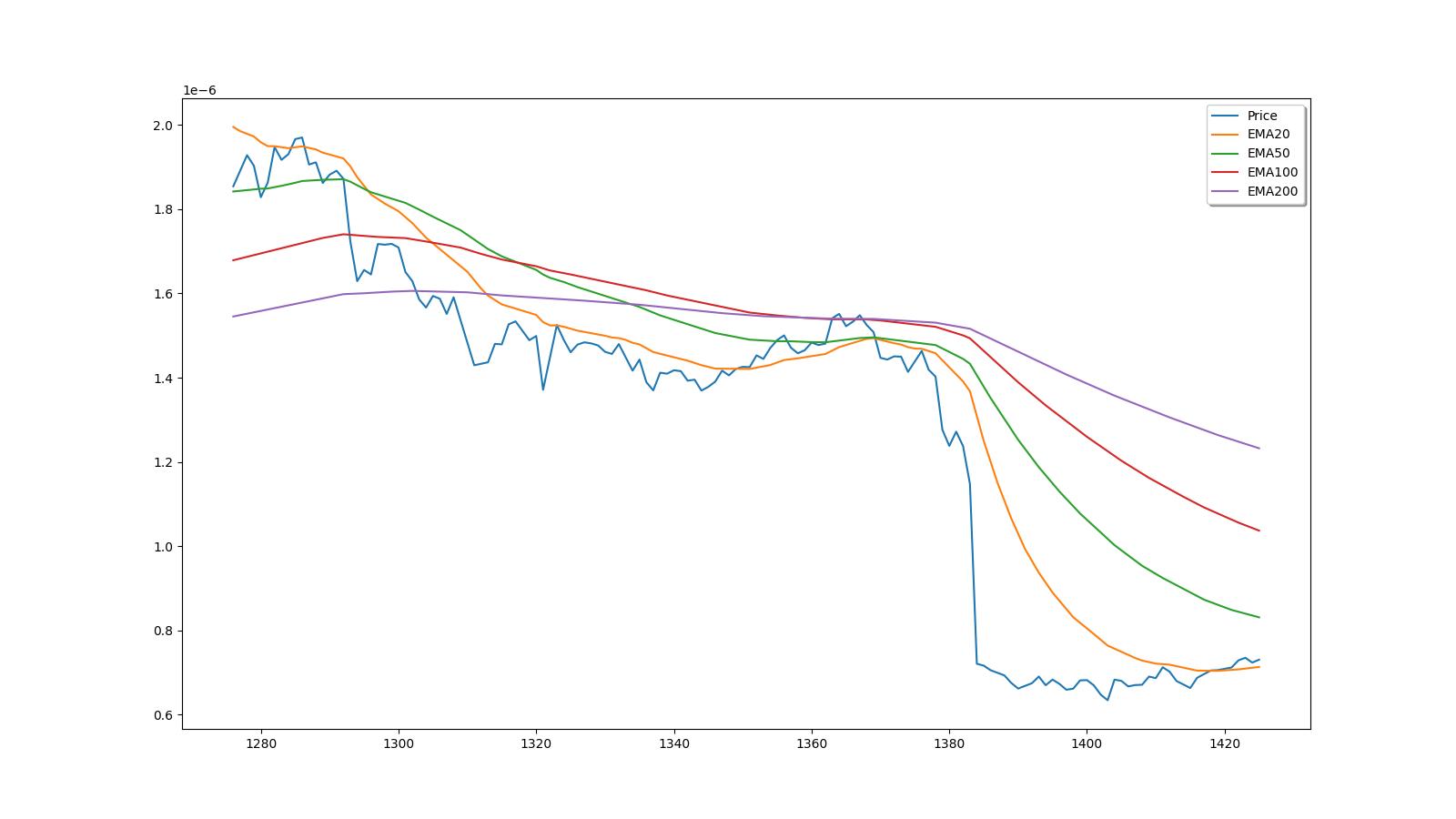 CatzCoin Exponential Moving Averages