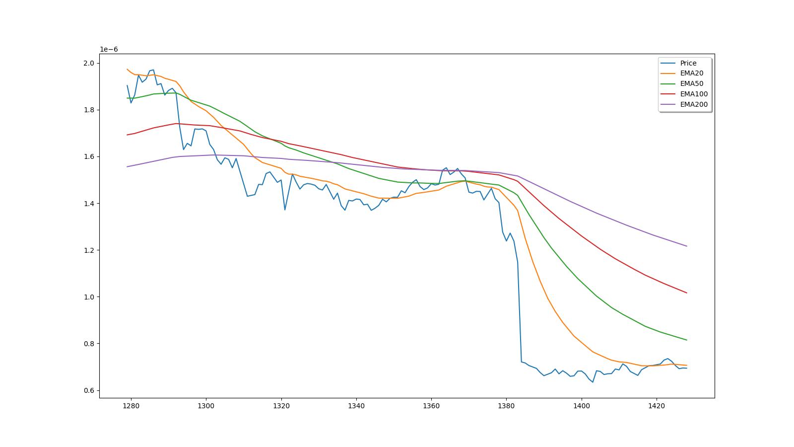 CatzCoin Exponential Moving Averages