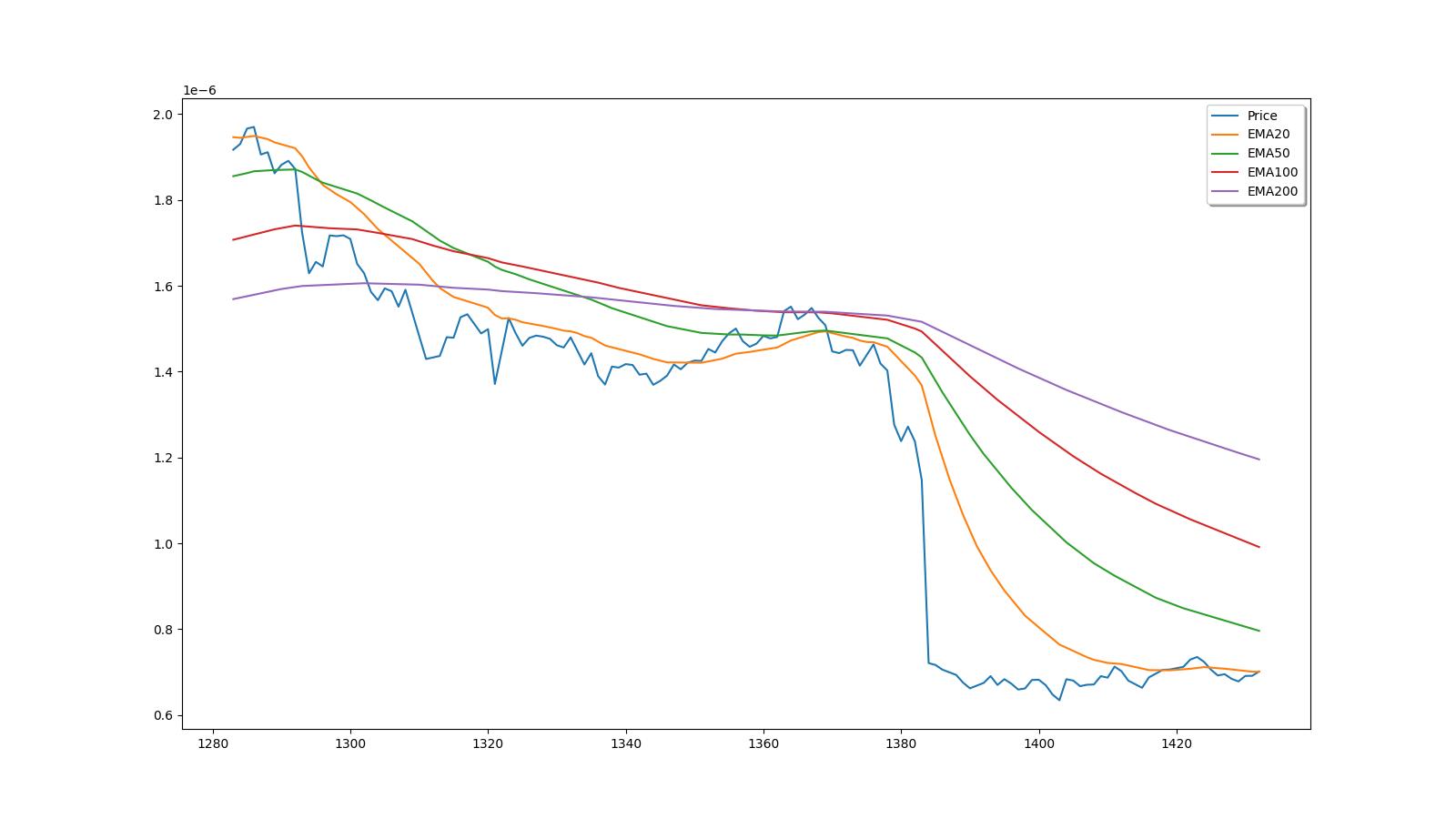CatzCoin Exponential Moving Averages