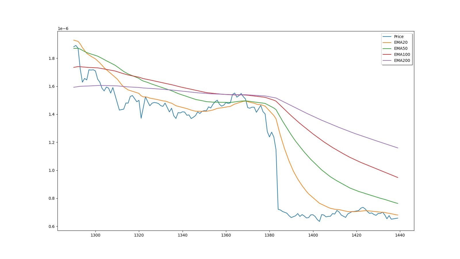 CatzCoin Exponential Moving Averages