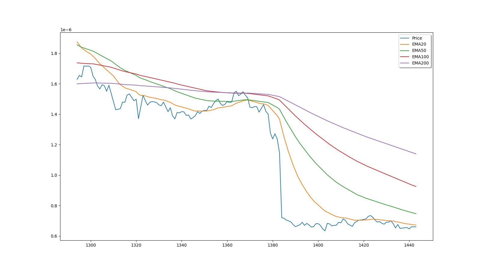 CatzCoin Exponential Moving Averages