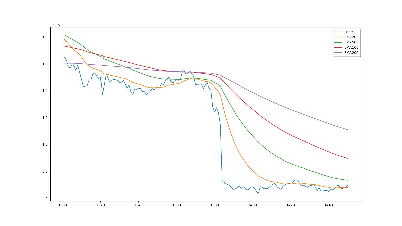 CatzCoin Exponential Moving Averages