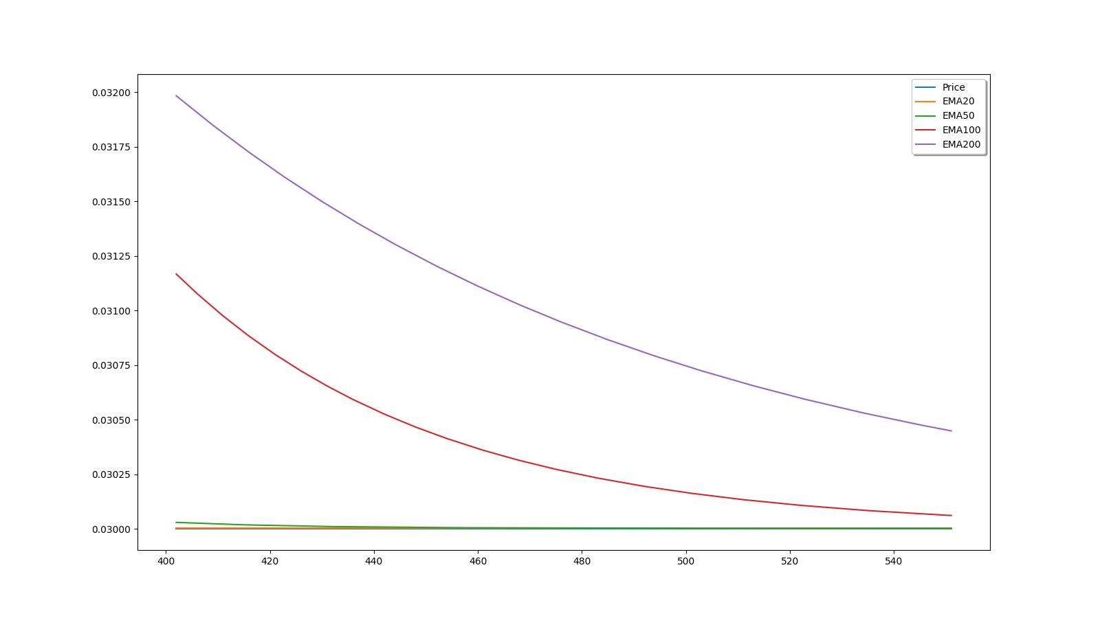 Cavada Exponential Moving Averages
