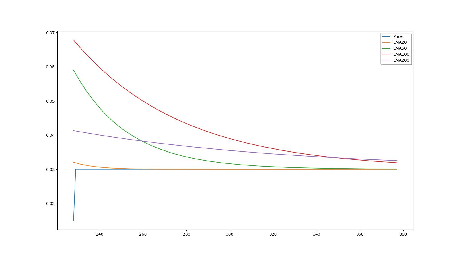 Cavada Exponential Moving Averages