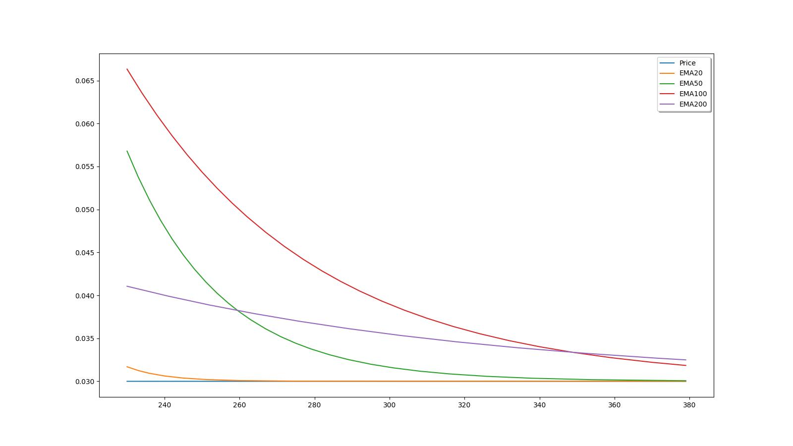 Cavada Exponential Moving Averages