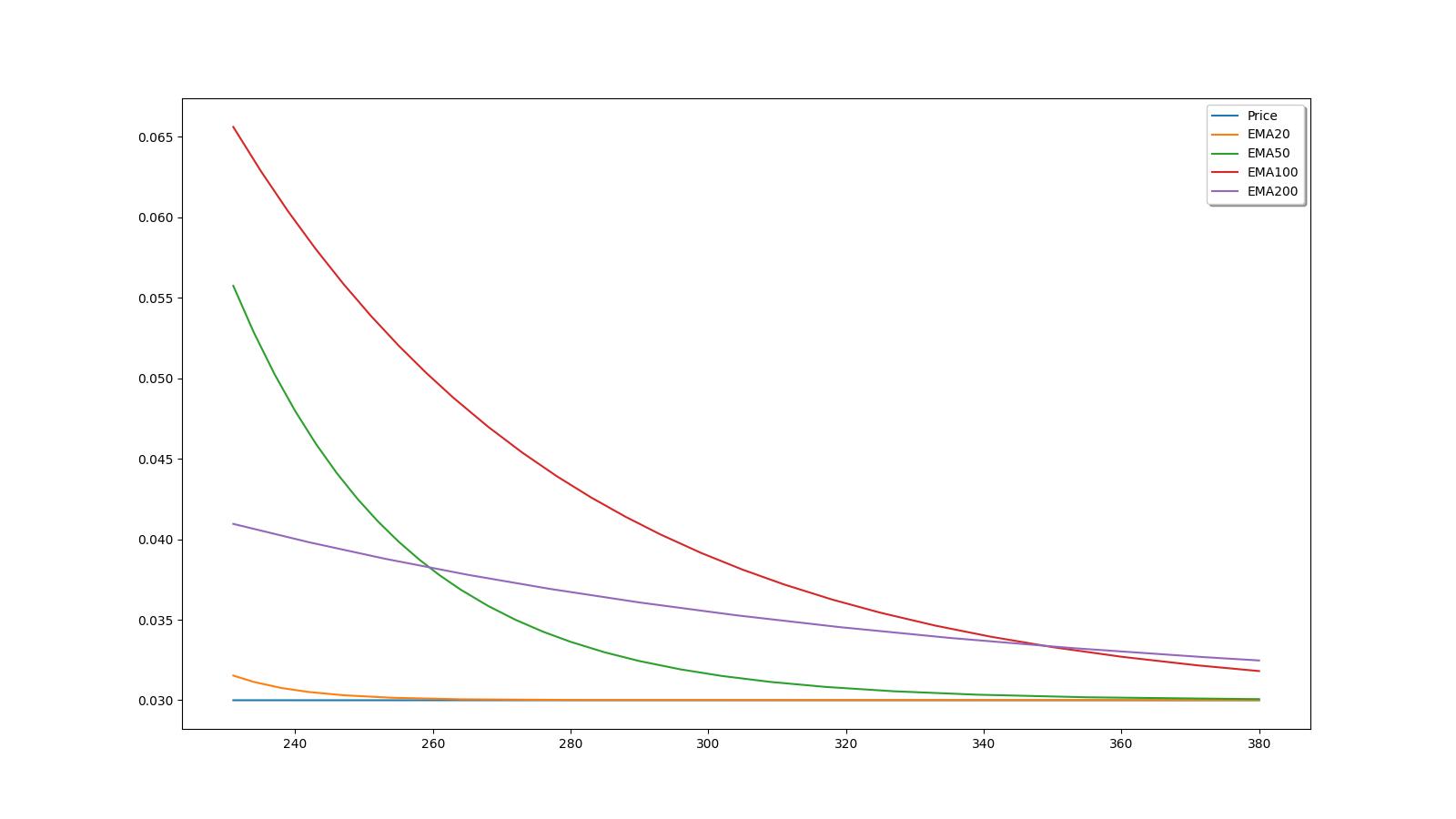 Cavada Exponential Moving Averages