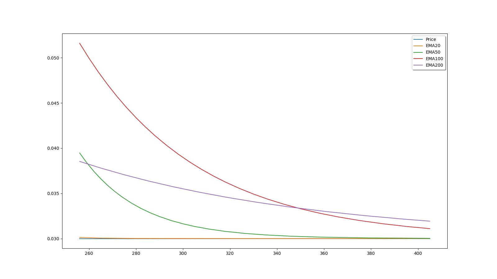 Cavada Exponential Moving Averages