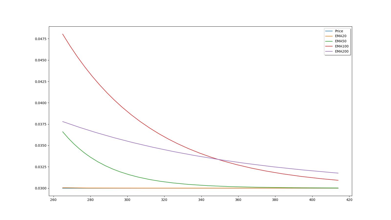 Cavada Exponential Moving Averages
