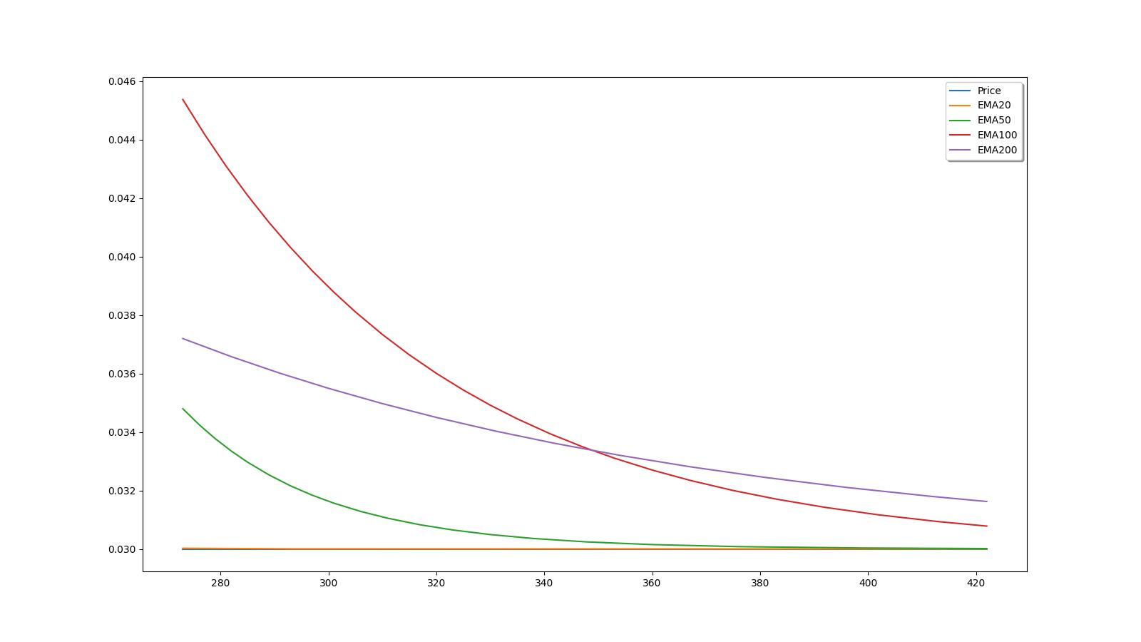 Cavada Exponential Moving Averages