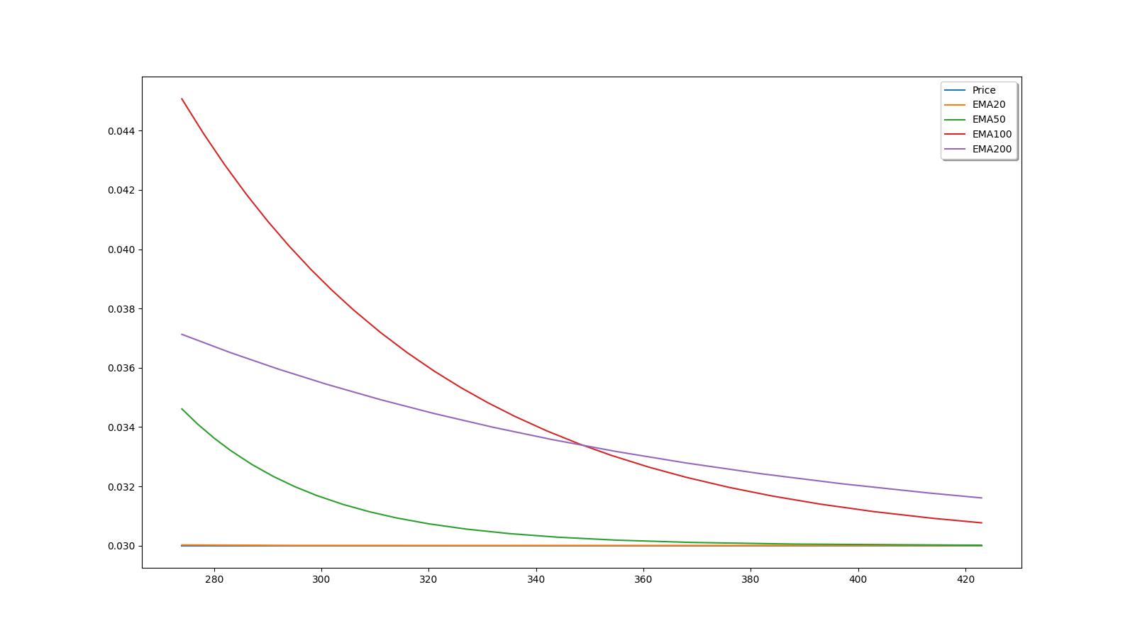 Cavada Exponential Moving Averages