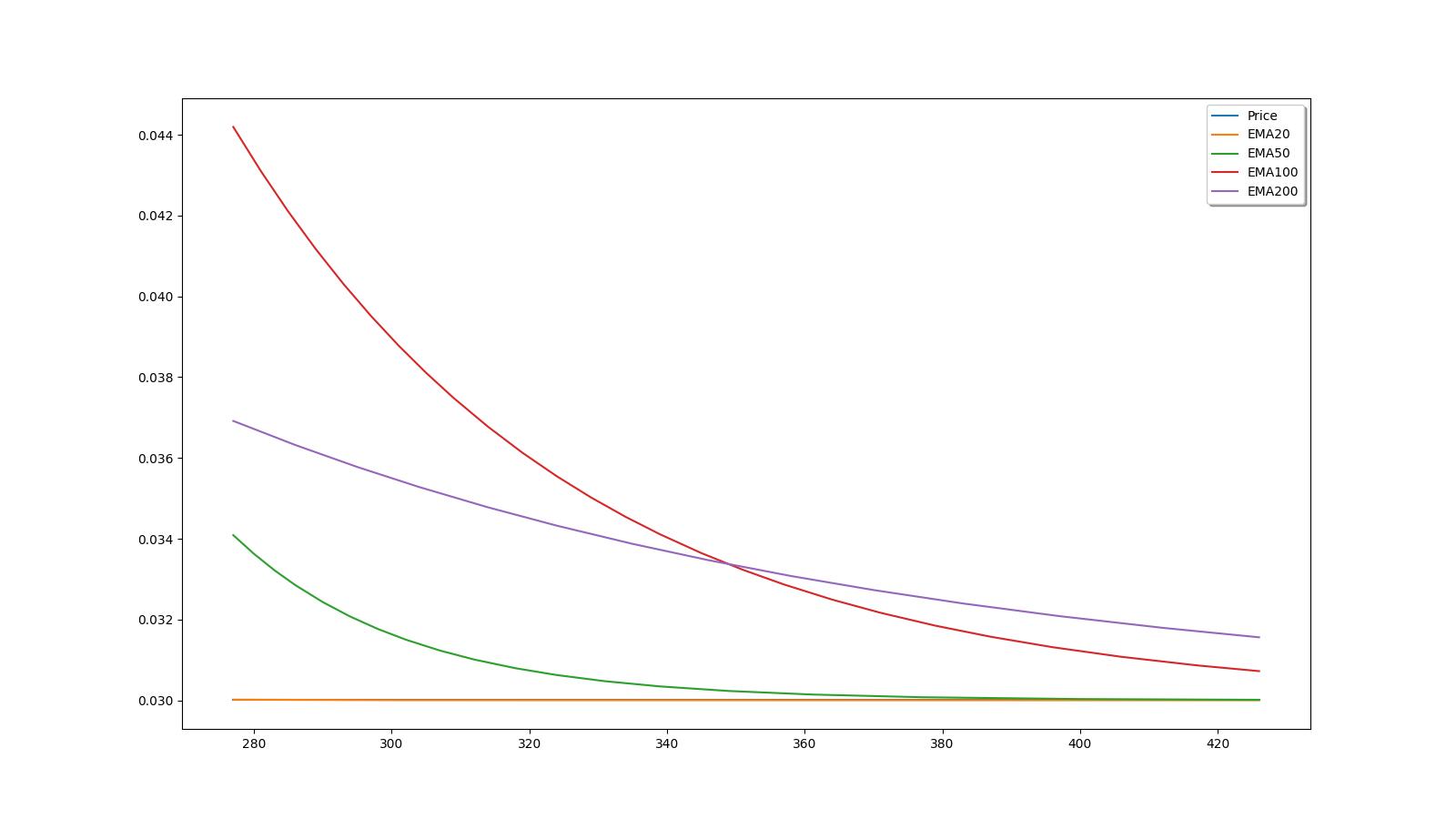 Cavada Exponential Moving Averages