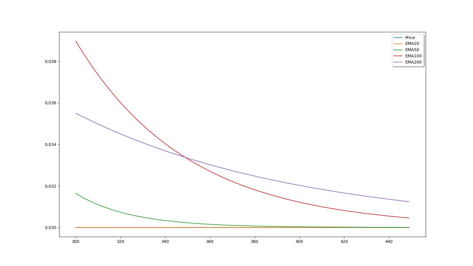Cavada Exponential Moving Averages