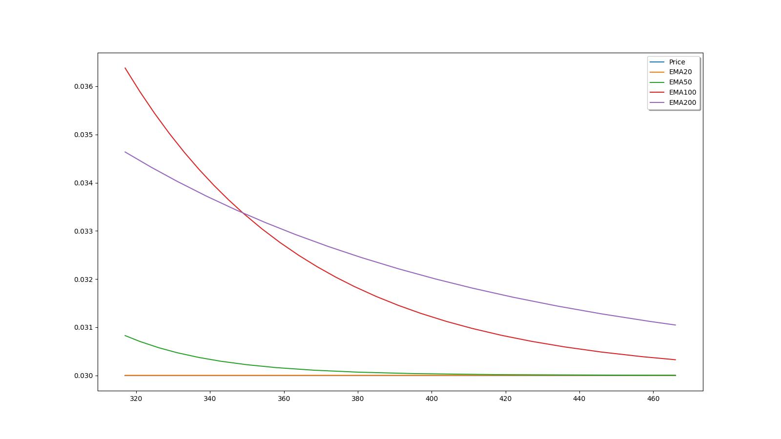 Cavada Exponential Moving Averages