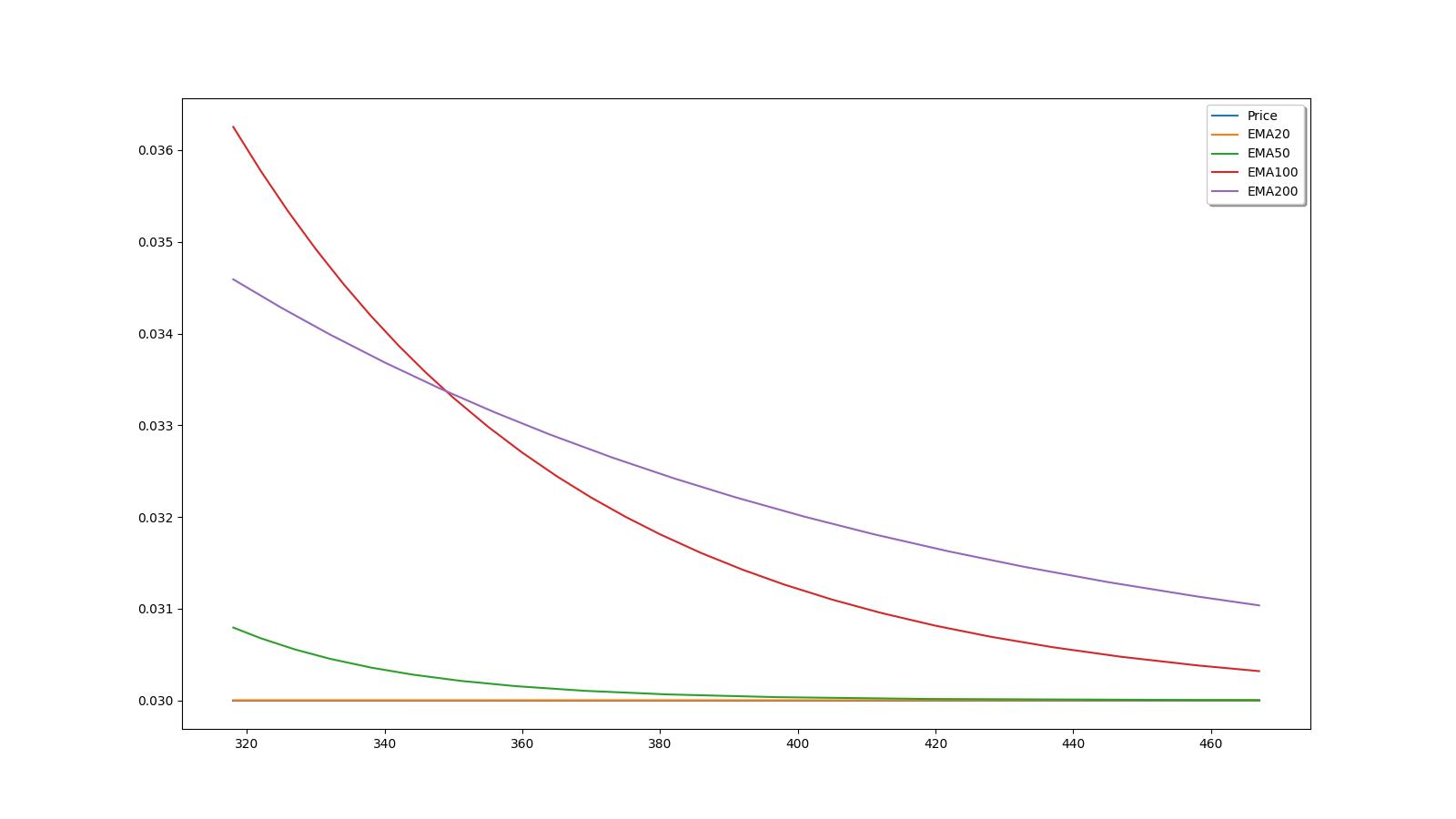 Cavada Exponential Moving Averages