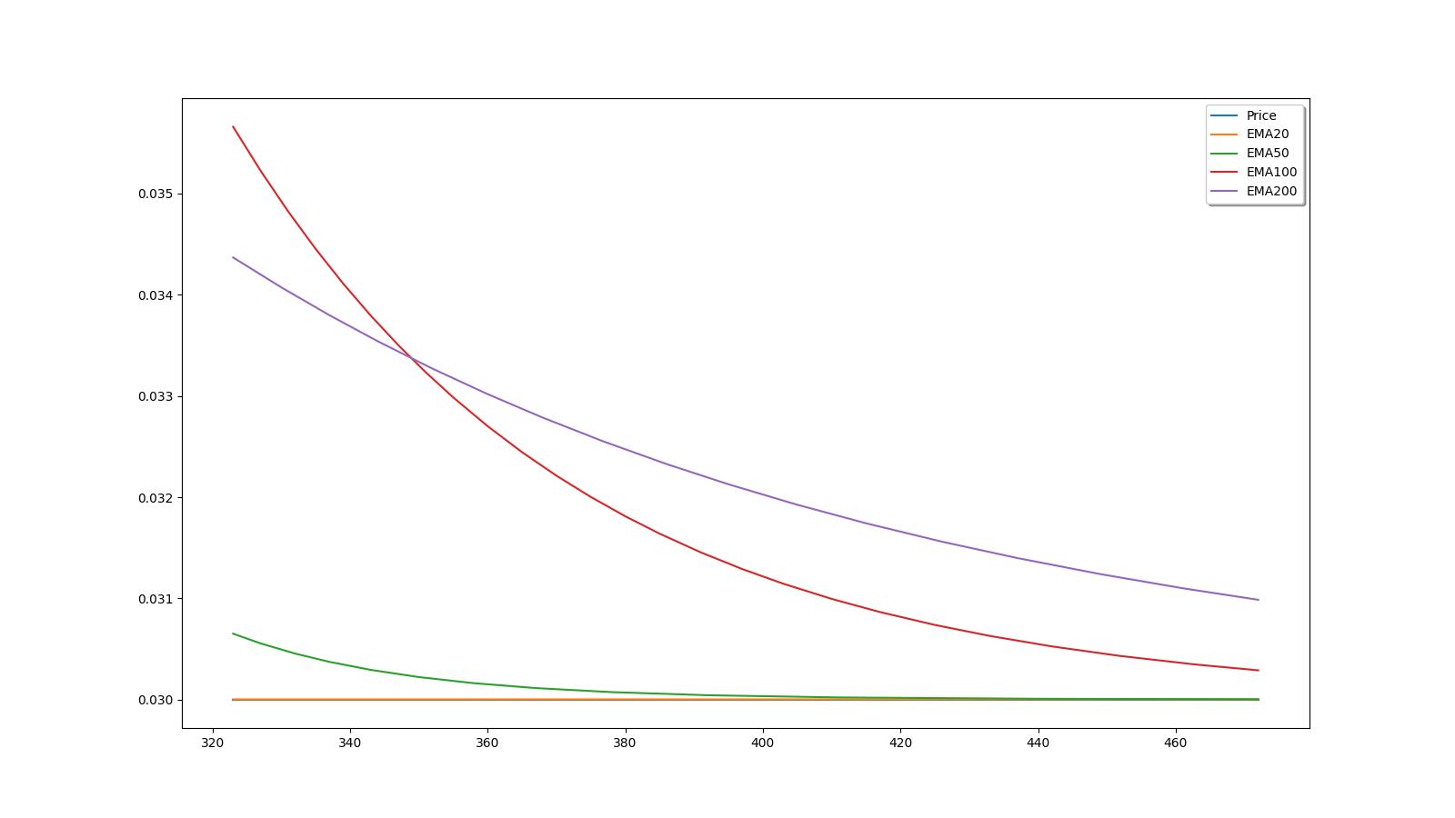 Cavada Exponential Moving Averages
