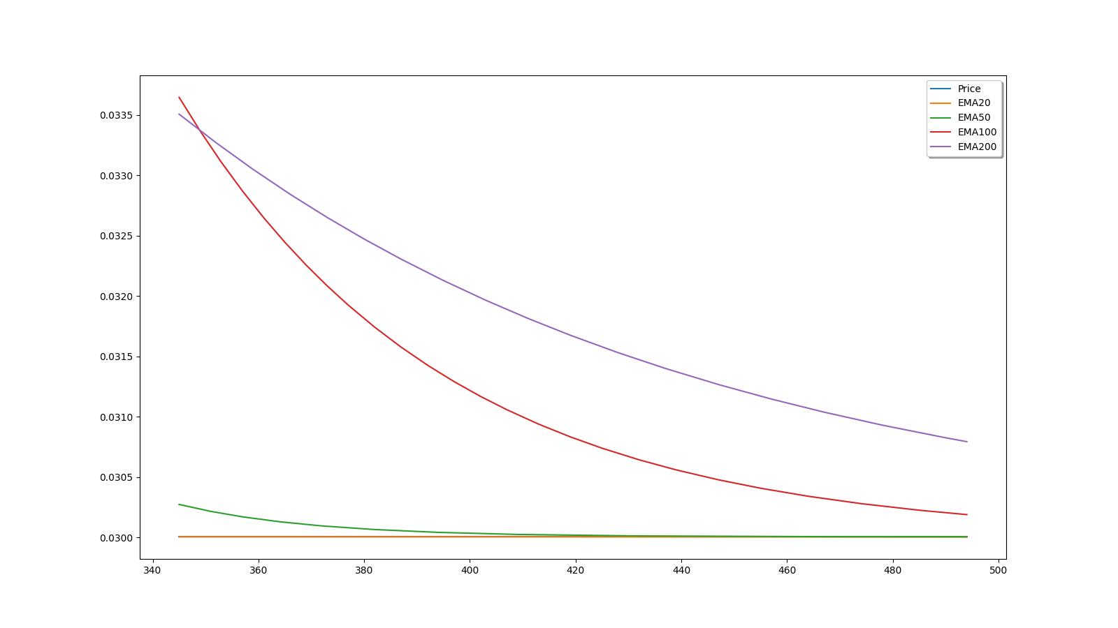 Cavada Exponential Moving Averages
