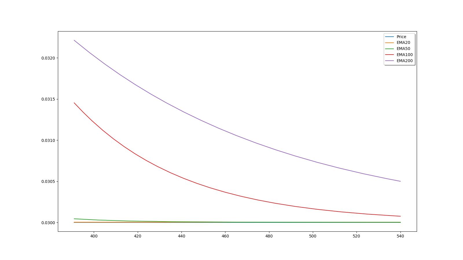 Cavada Exponential Moving Averages