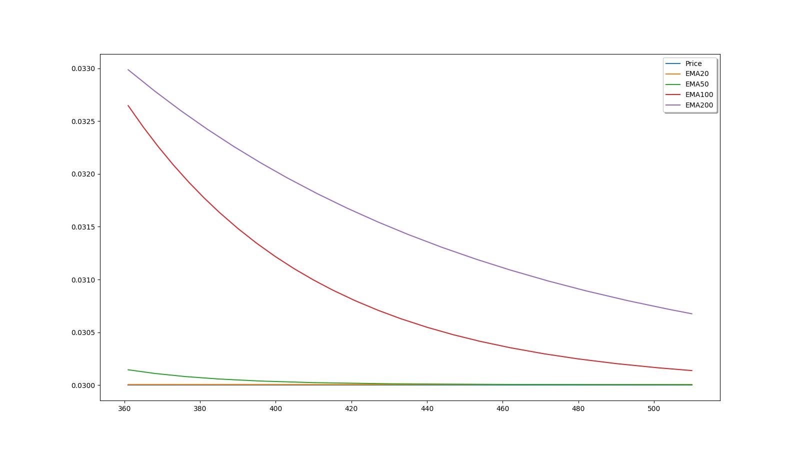 Cavada Exponential Moving Averages