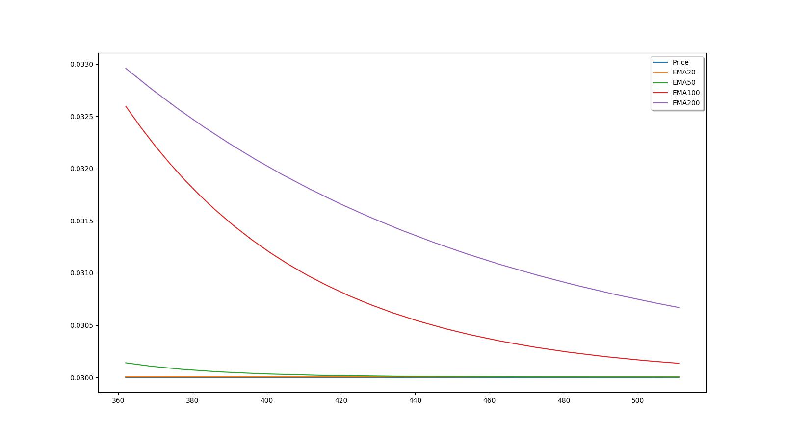 Cavada Exponential Moving Averages