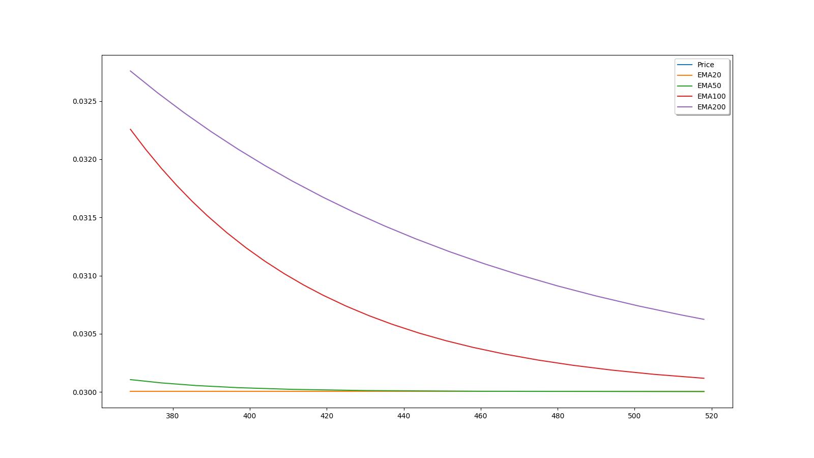 Cavada Exponential Moving Averages