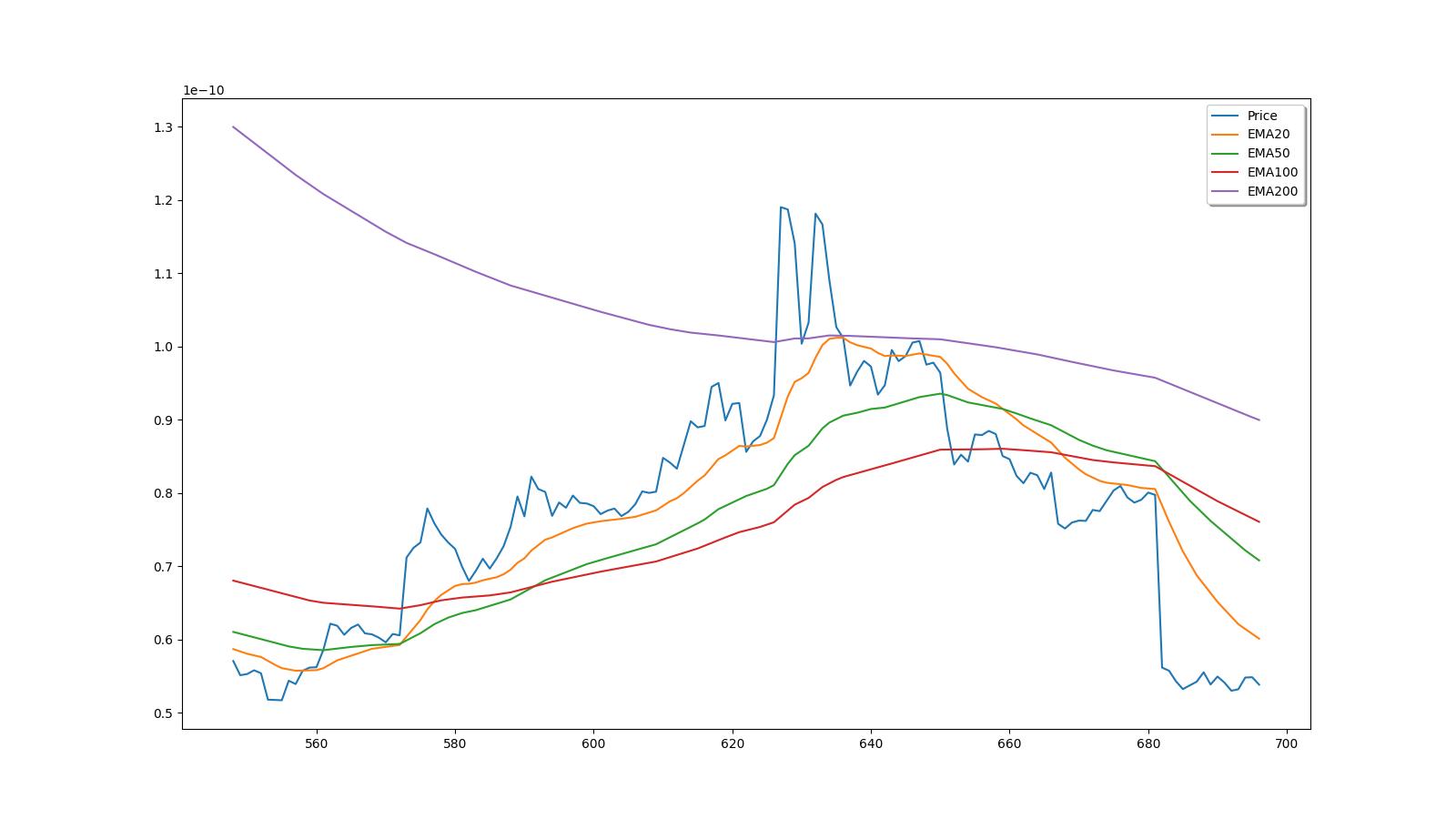 Caw CEO Exponential Moving Averages