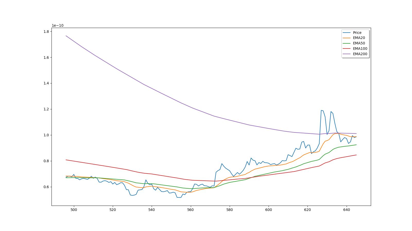 Caw CEO Exponential Moving Averages