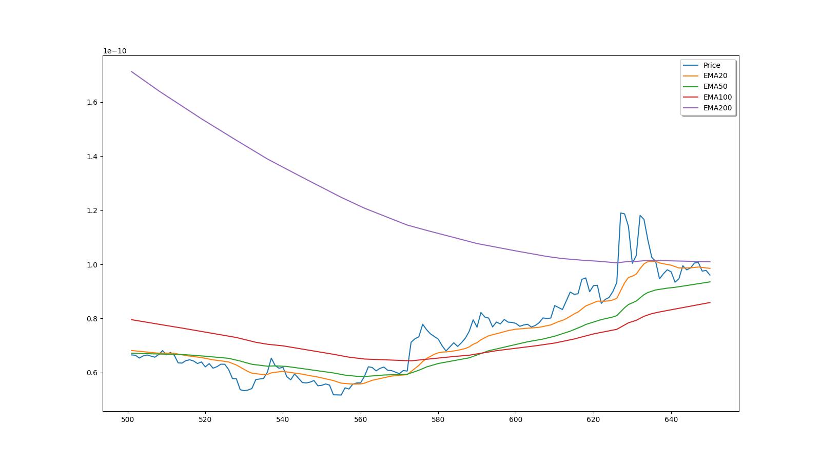 Caw CEO Exponential Moving Averages
