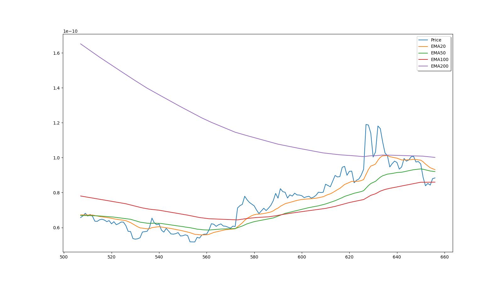 Caw CEO Exponential Moving Averages