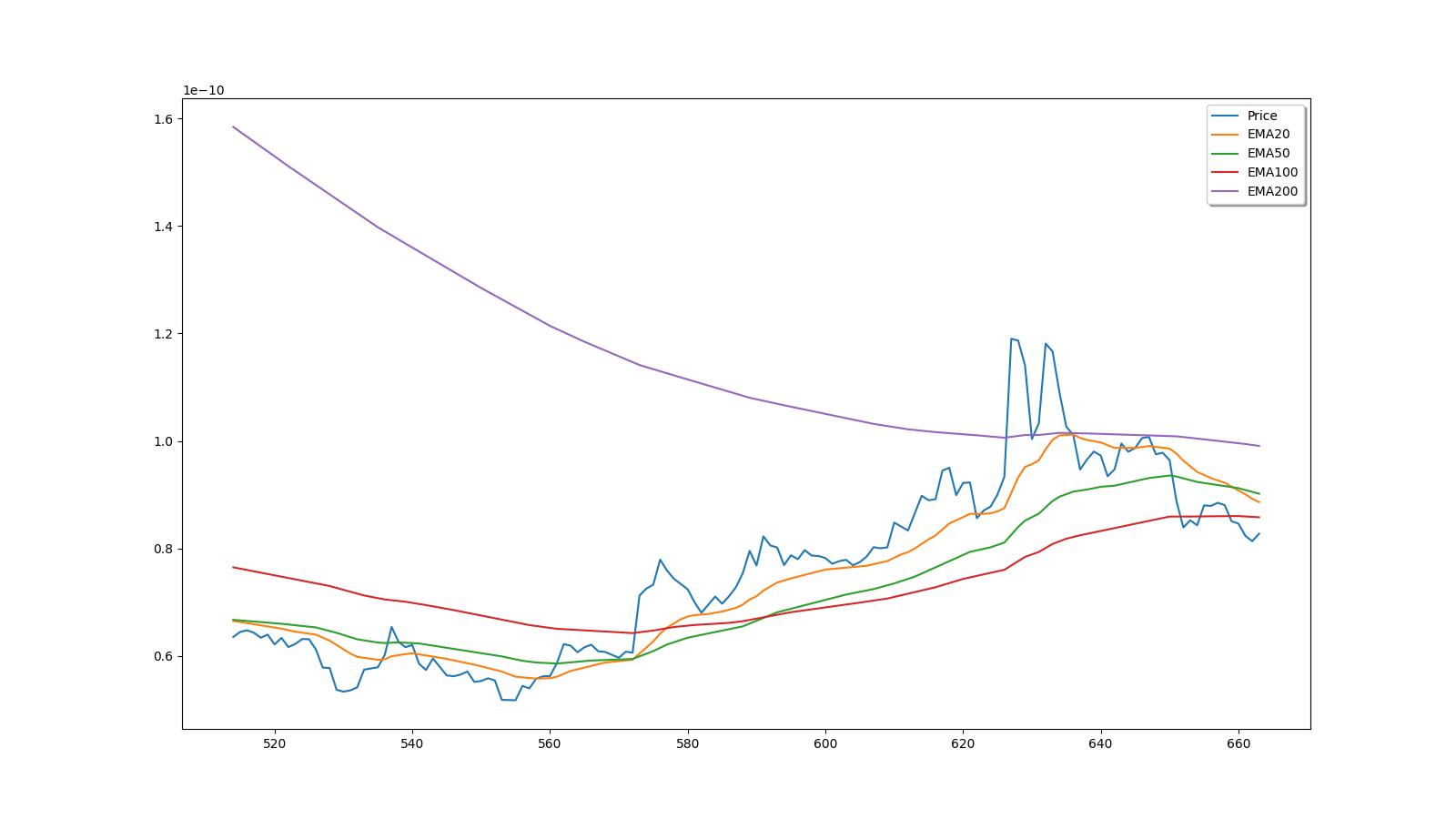 Caw CEO Exponential Moving Averages