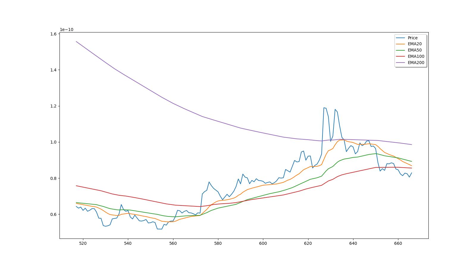 Caw CEO Exponential Moving Averages