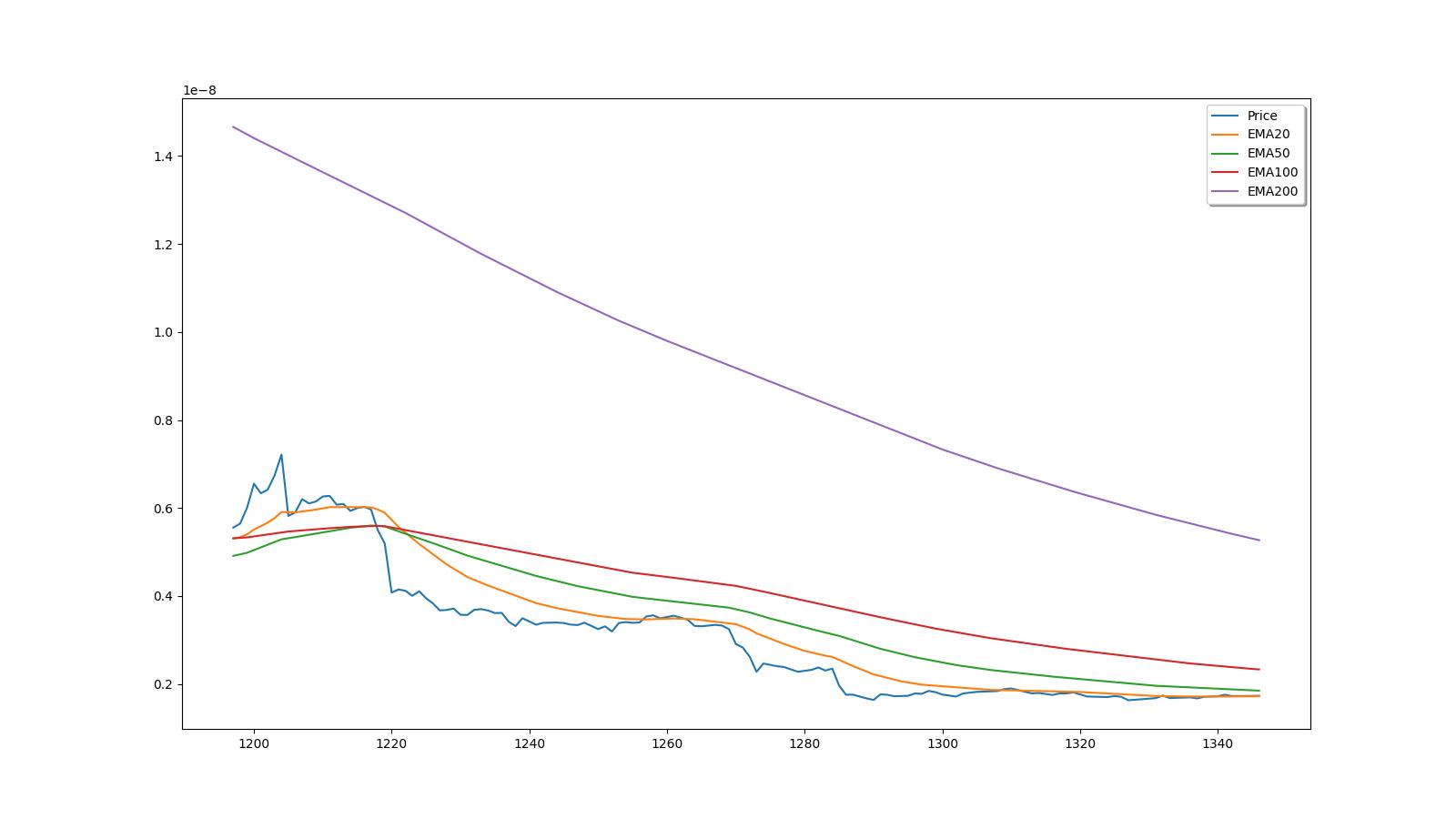 CBET Token Exponential Moving Averages