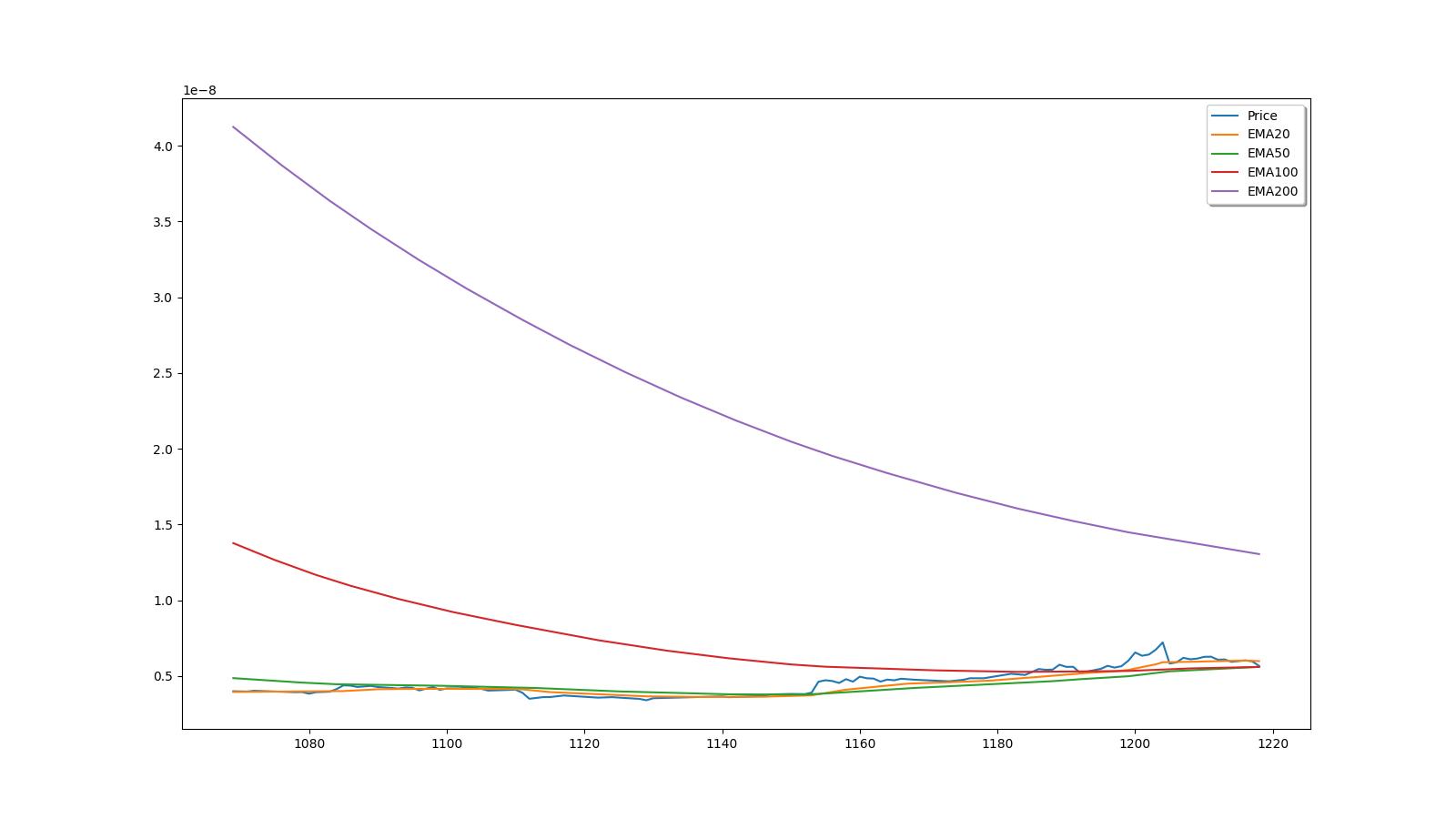 CBET Token Exponential Moving Averages