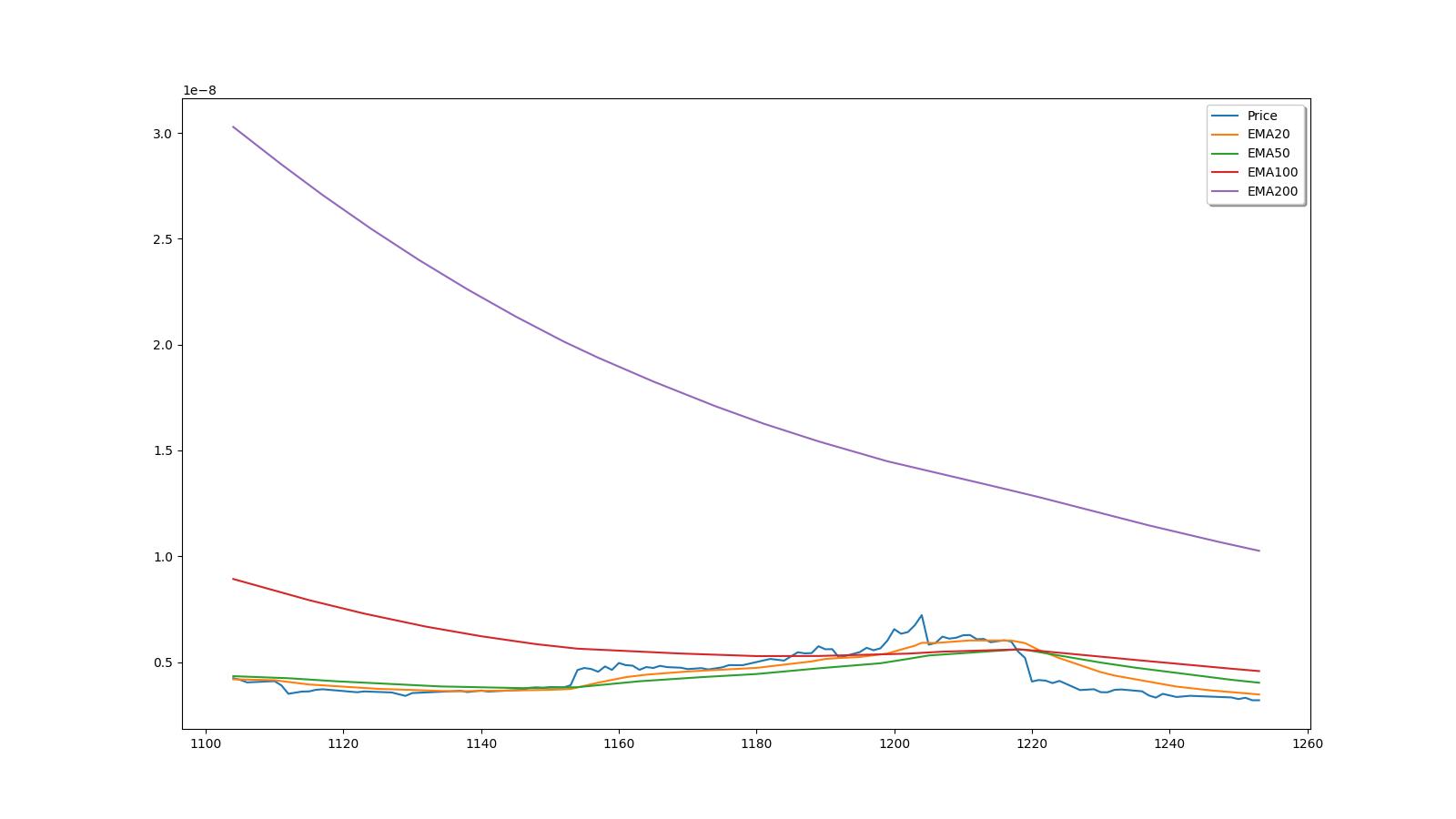 CBET Token Exponential Moving Averages