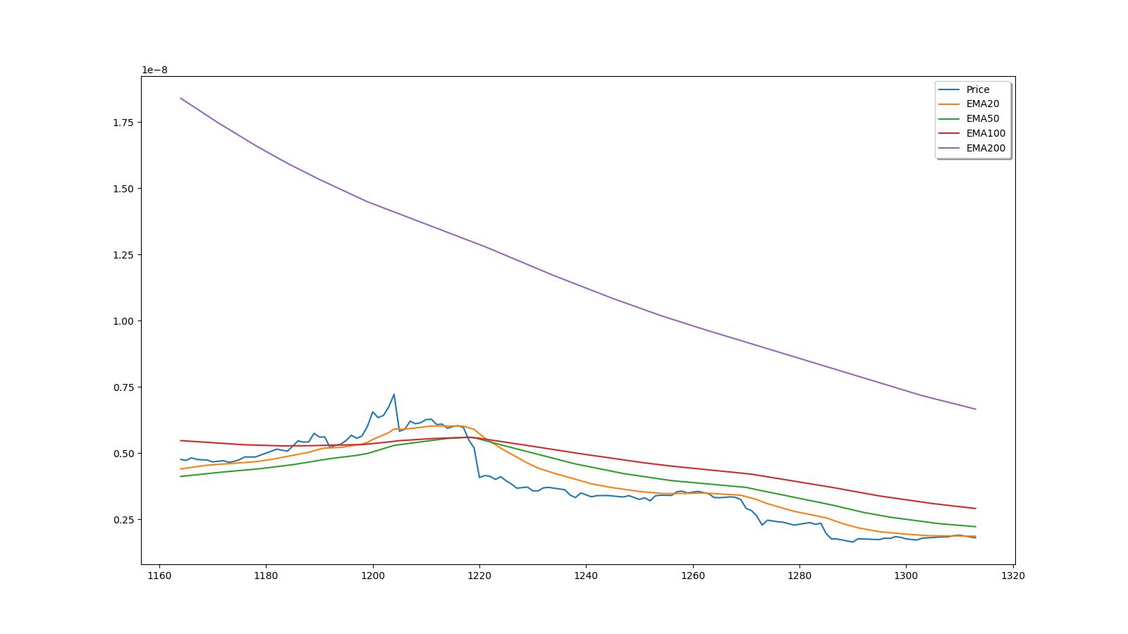 CBET Token Exponential Moving Averages