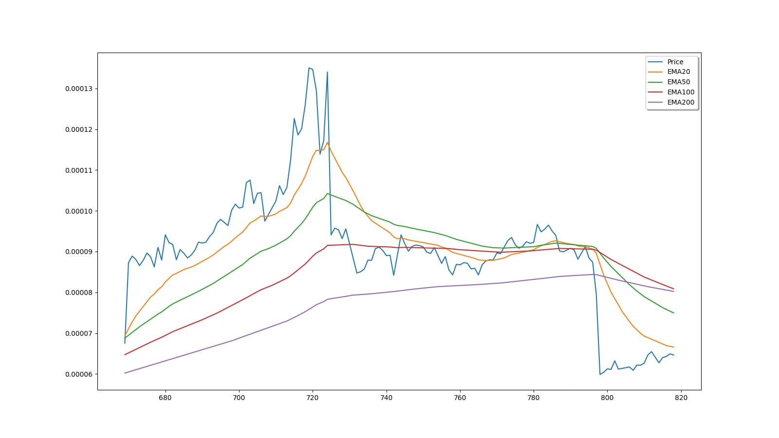CDzExchange Exponential Moving Averages
