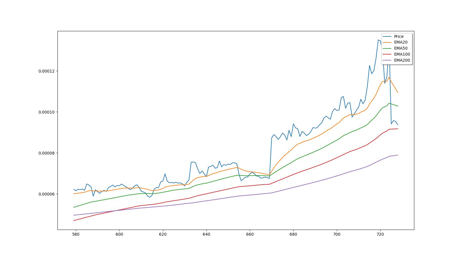 CDzExchange Exponential Moving Averages
