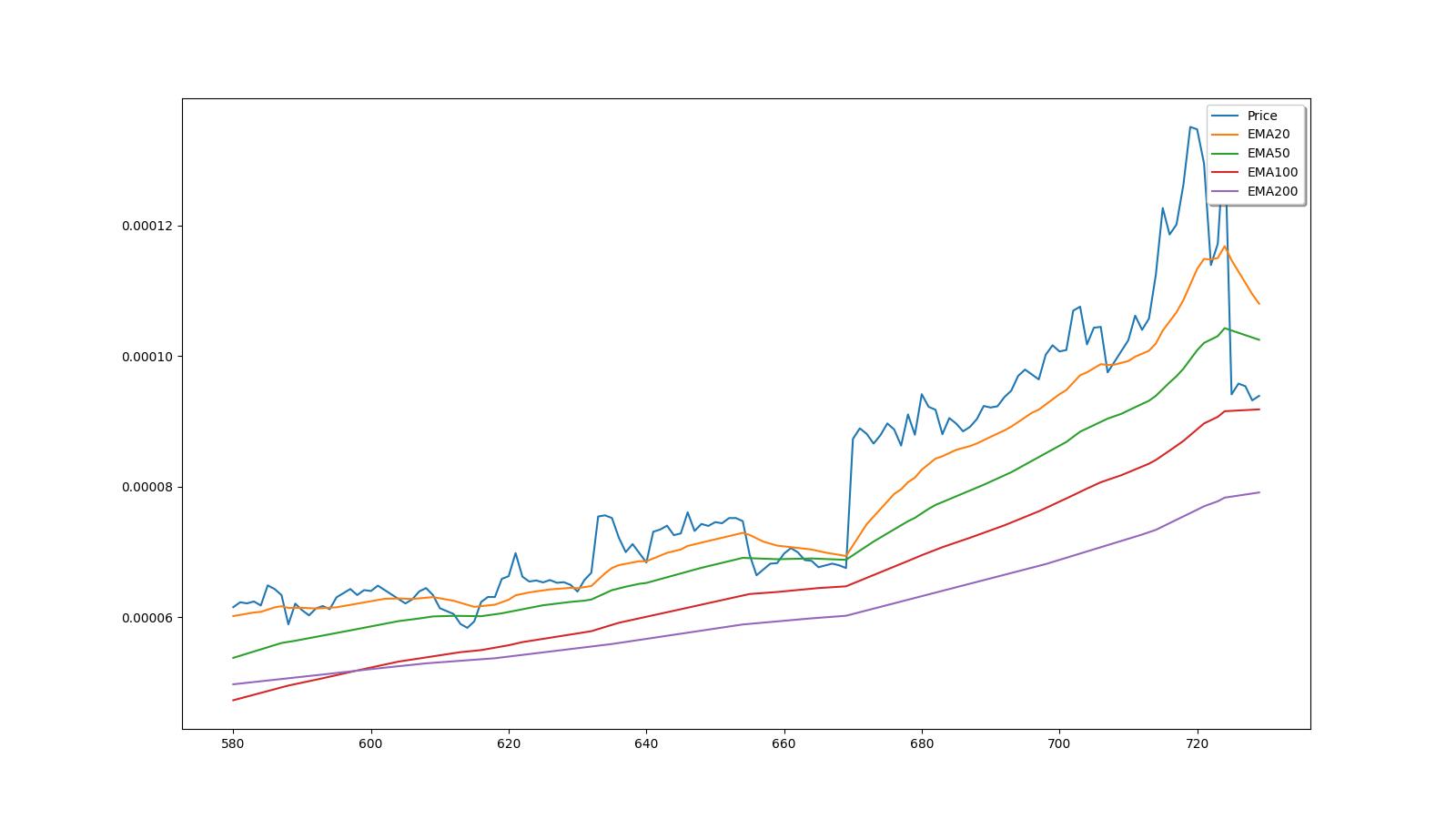 CDzExchange Exponential Moving Averages